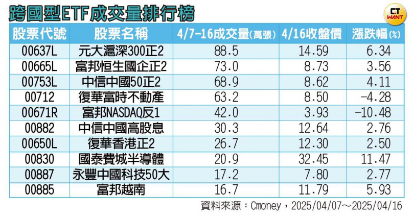 ETF大爆走1／台股股災「這類型」成投資人新歡 它異軍突起挺進北美房市 | 財經 | CTWANT
