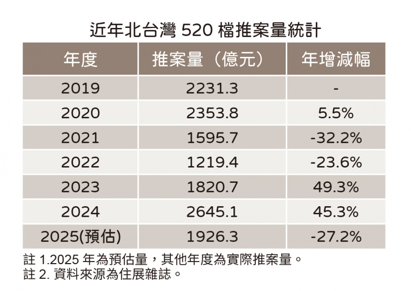 北台灣2025年520檔期較去年減幅27.2% 專家曝建商延推心態明顯 | 財經 | CTWANT