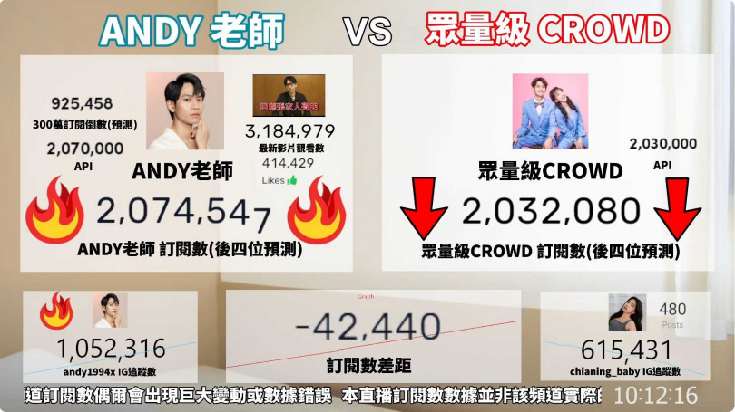 Andy直球開撕片「9小時觀看破3百萬」 頻道訂閱207萬超越「眾量級」 | 娛樂 | CTWANT