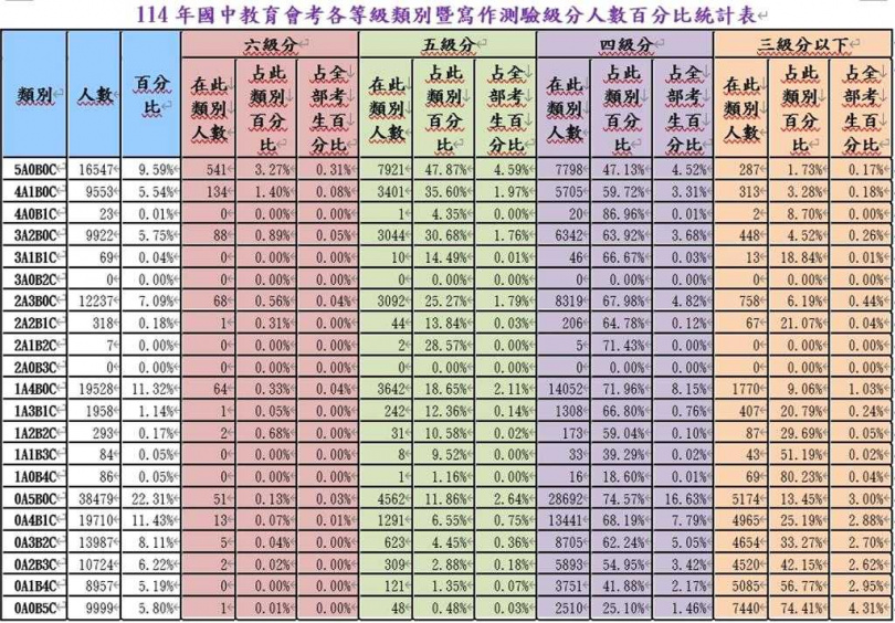 會考成績出爐！5A人數比去年略降 5C考生首度跌破6％ | 生活 | CTWANT