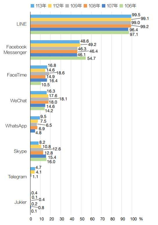 META輸透了！LINE全台使用率逼近100% 過半民眾使用過AI服務 | 財經 | CTWANT