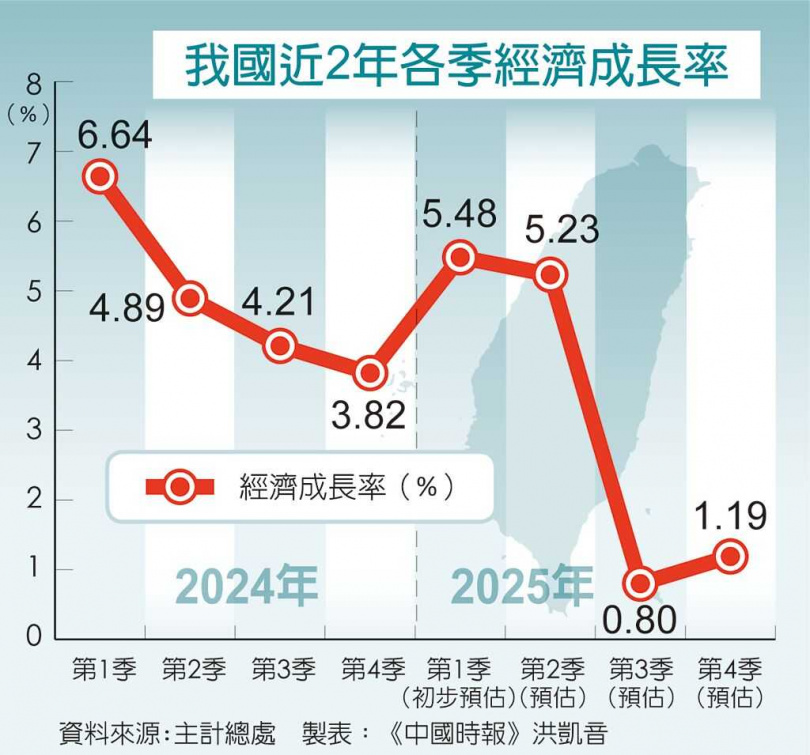 川普關稅戰來襲！台灣下半年GDP急凍剩1％「全年保3」 | 財經 | CTWANT
