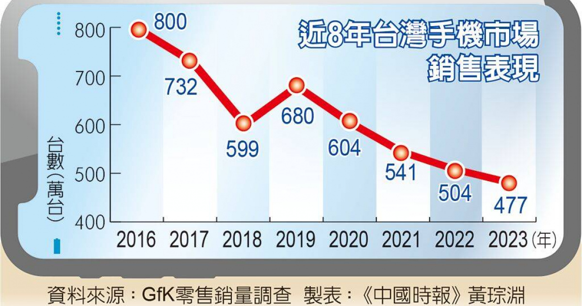 百萬換機潮來了！3G語音6月底強制關閉 | 財經 | CTWANT