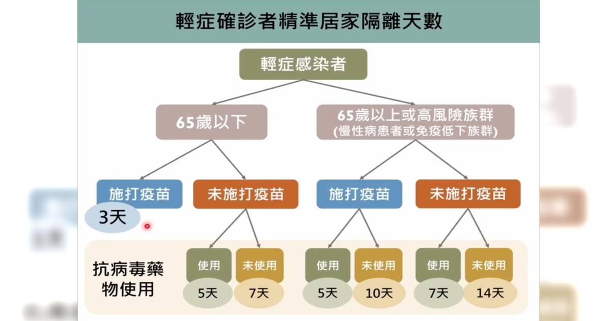 公衛學者提「類地方流行」模式 65歲以下施打疫苗者關3天就好 | 生活 | CTWANT