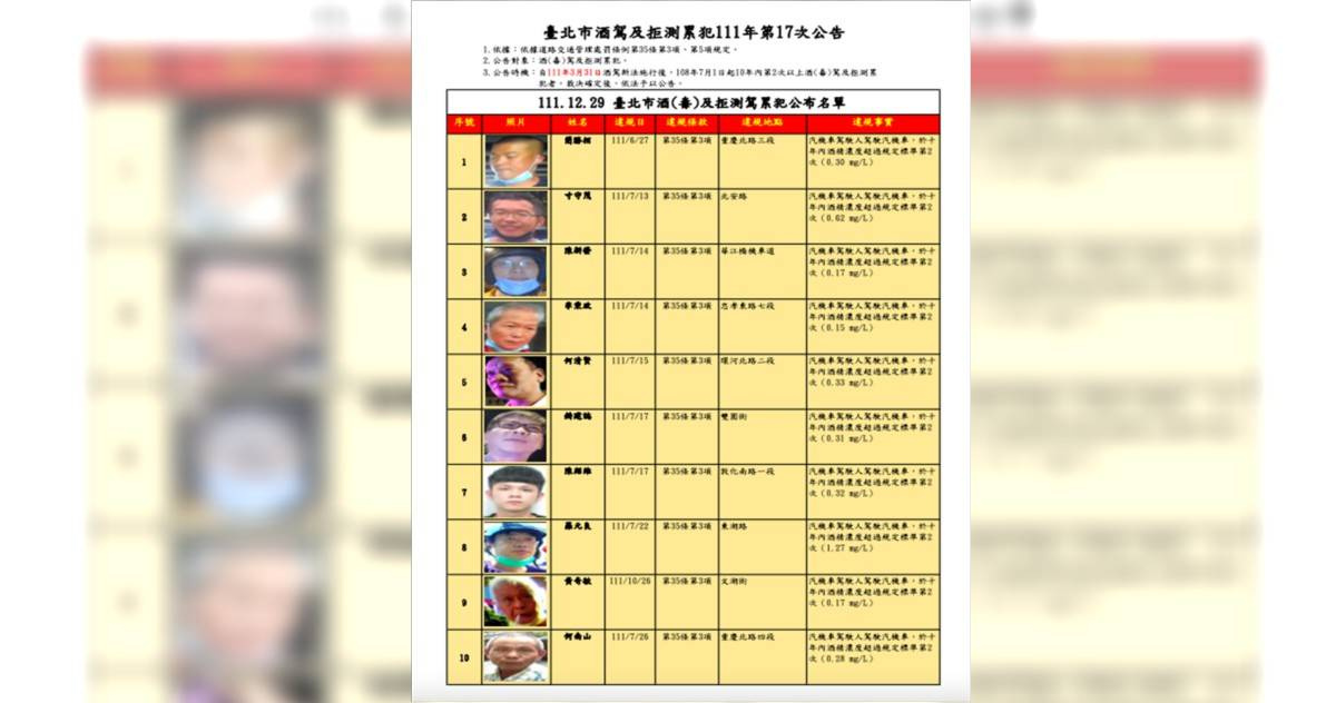 北市公布第17波酒駕累犯名單 20人無碼照曝光 | 社會 | CTWANT