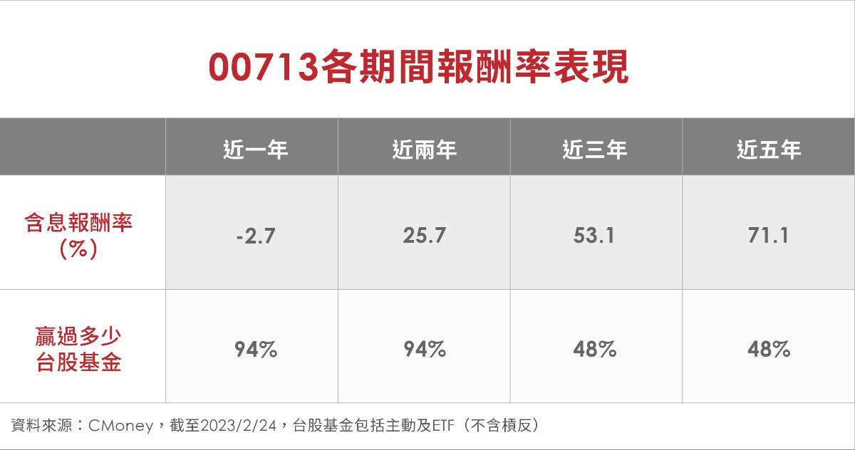 季配息新王牌 00713，存股達人：除息後便宜買進2大優勢 | 生活 | CTWANT