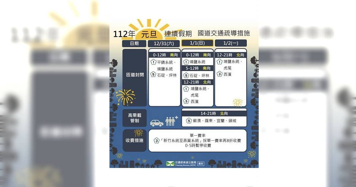 元旦3天連假將至 高公局估明日「6大地雷路段」一次看 | 生活 | CTWANT