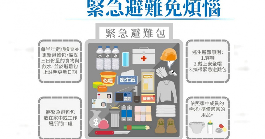 網購平台售聲稱「內政部建議規格」避難包 消防署警告：最高罰2500萬 | 社會 | CTWANT