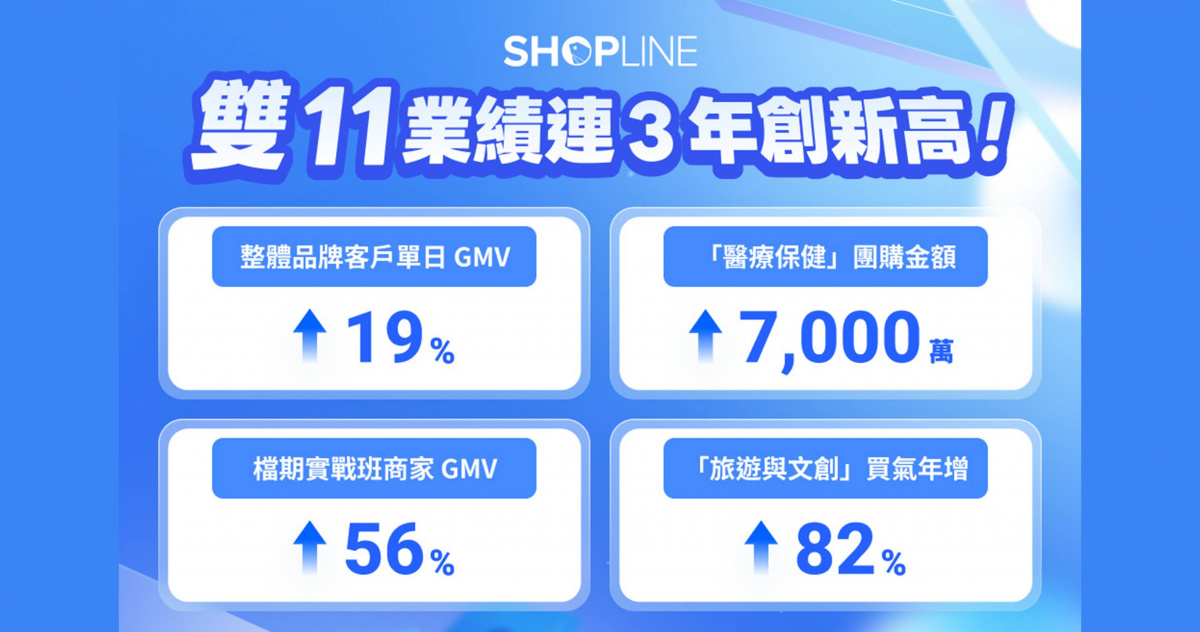 SHOPLINE雙11業績連三年創新高！GMV年增19% 助攻實戰班商家表現飆升6成「醫療與保健」居冠 從短期爆發到長線成長 SHOPLINE揭零售三大新趨勢 | 生活 | CTWANT