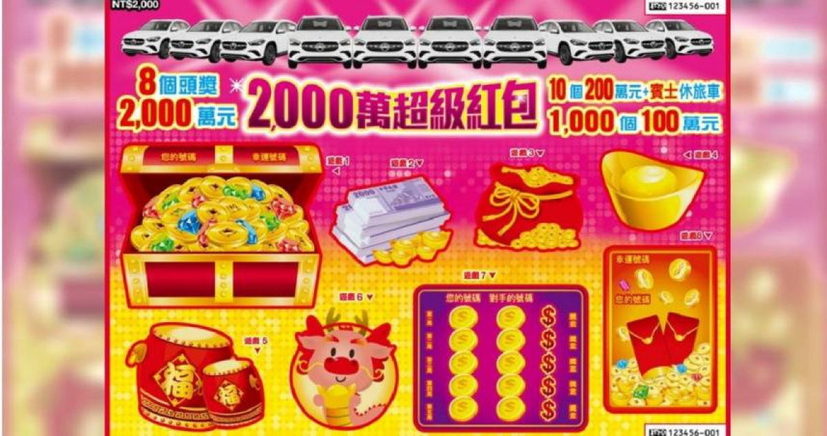 還有機會！ 龍年「2000萬超級紅包」刮刮樂剩5個 | 生活 | CTWANT