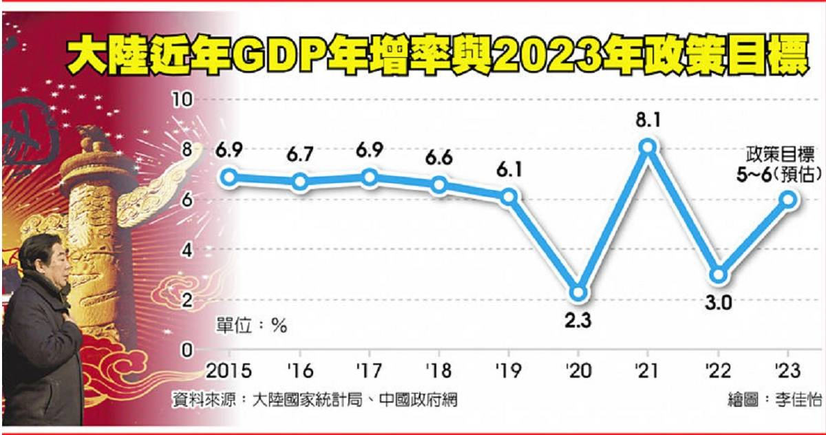 陸兩會即將登場 傳全年GDP成長目標拚6％ | 國際 | CTWANT