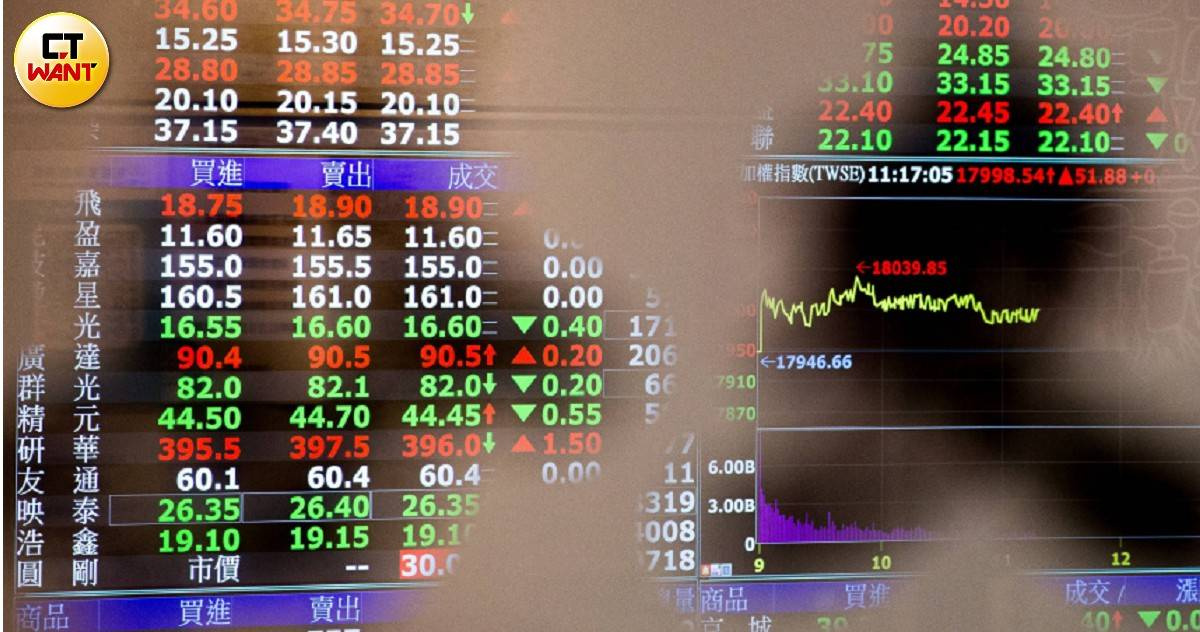 權值股疲軟！台股盤中翻黑收跌160點 川普助攻汽車股逆勢嗨漲 | 財經 | CTWANT