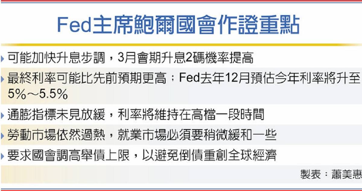 Fed主席鷹派發言 市場估升息2碼機率攀升至7成 | 財經 | CTWANT
