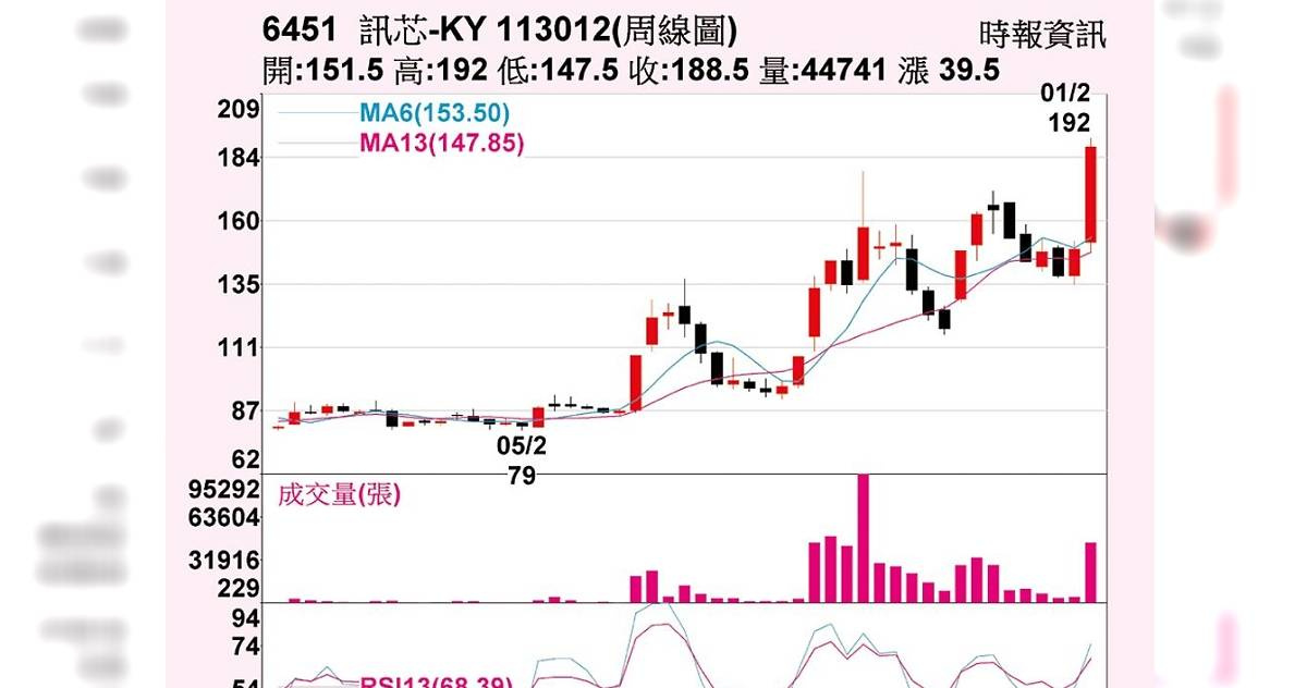 受惠CPO題材發酵 訊芯周漲近27％創新高 | 財經 | CTWANT
