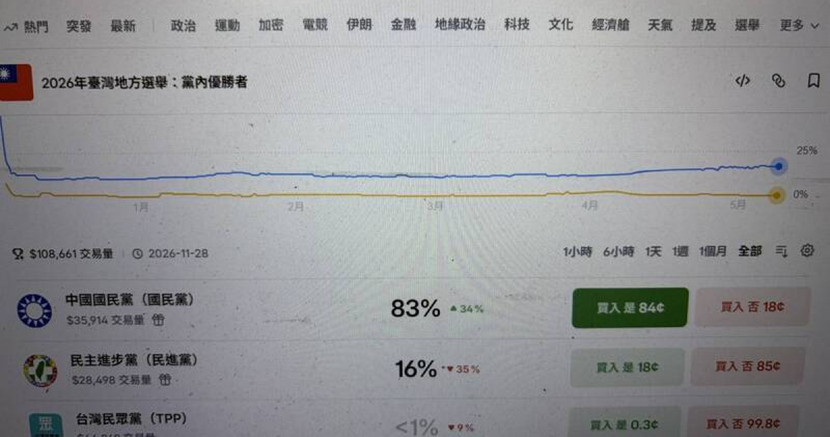 翻牆下注九合一！高雄男用VPN賭選舉 橋檢扣虛擬幣追查境外介選 | 社會 | CTWANT