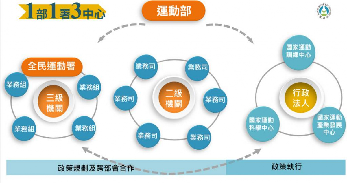 確定定名「運動部」！盼明年掛牌成立 將規劃「1部1署3中心」 | 生活 | CTWANT