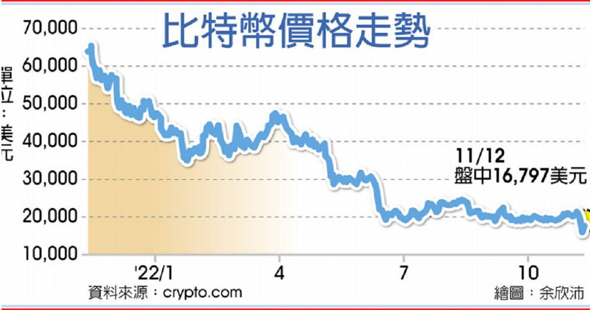 全球第3大加密幣交易所FTX破產 又遭駭客入侵 | 財經 | CTWANT