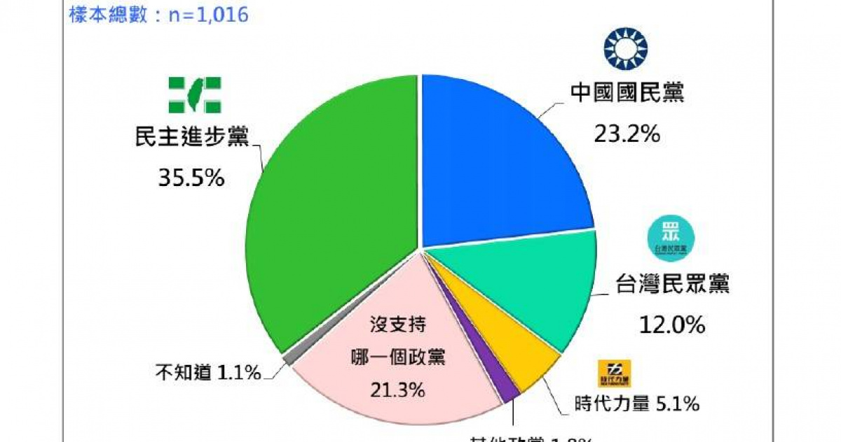 柯文哲涉案民眾黨支持者流失一成 游盈隆：小草不離不棄 | 政治 | CTWANT