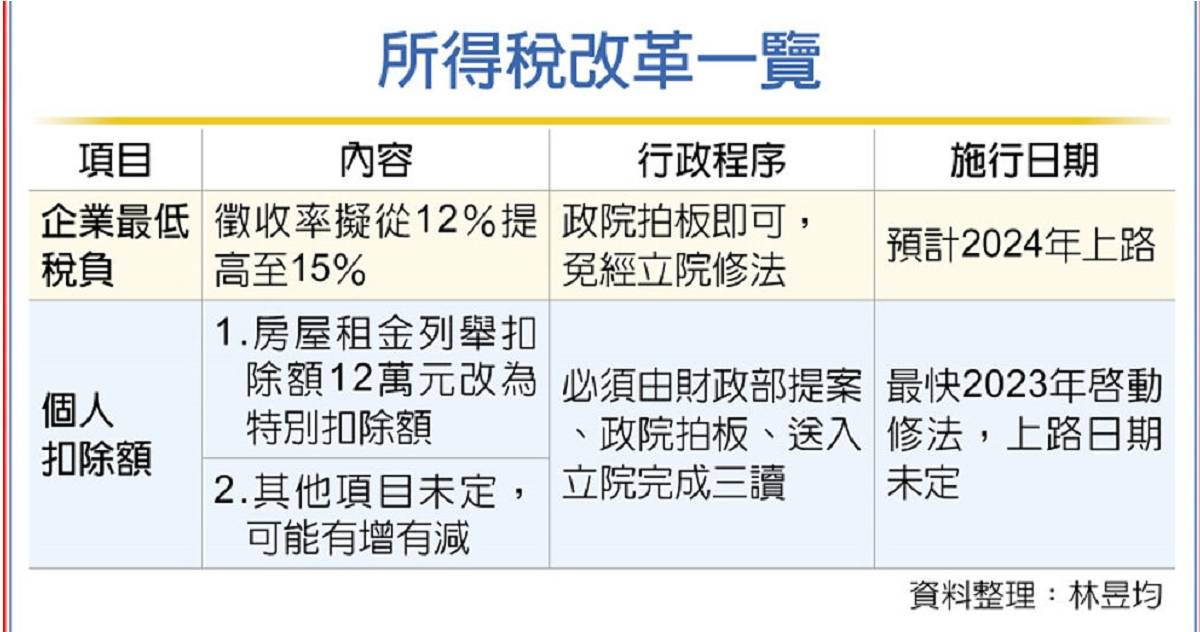 所得稅改革！台版企業最低稅負2024年上路 財經 Ctwant