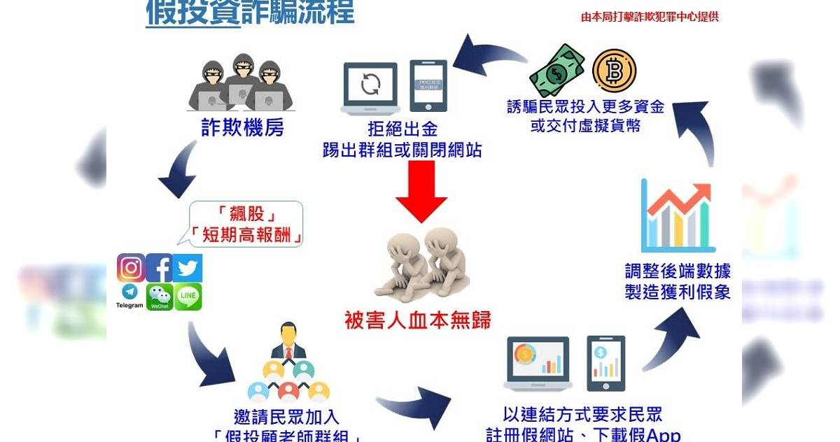 22歲男組外匯投資詐團騙很大 2年海撈5千萬！警逮33人 | 社會 | CTWANT