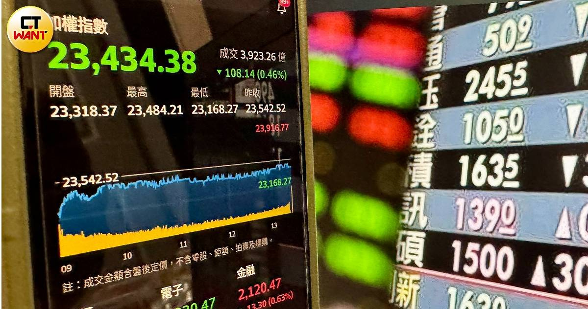 台股走低收跌55點！金控股全面上揚抗跌 高息債券型ETF價量皆漲 | 財經 | CTWANT