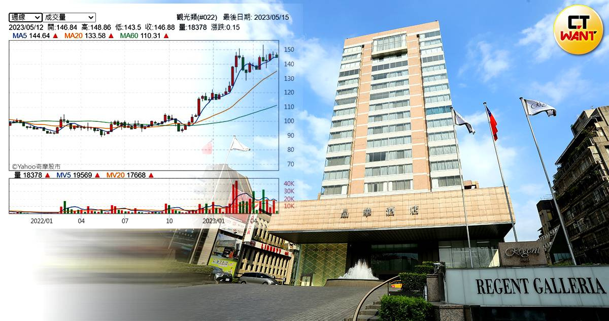 飯店股春燕飛1／晶華、寒舍、雲品開外掛 Q1表現亮眼有望超越2019 | 財經 | CTWANT