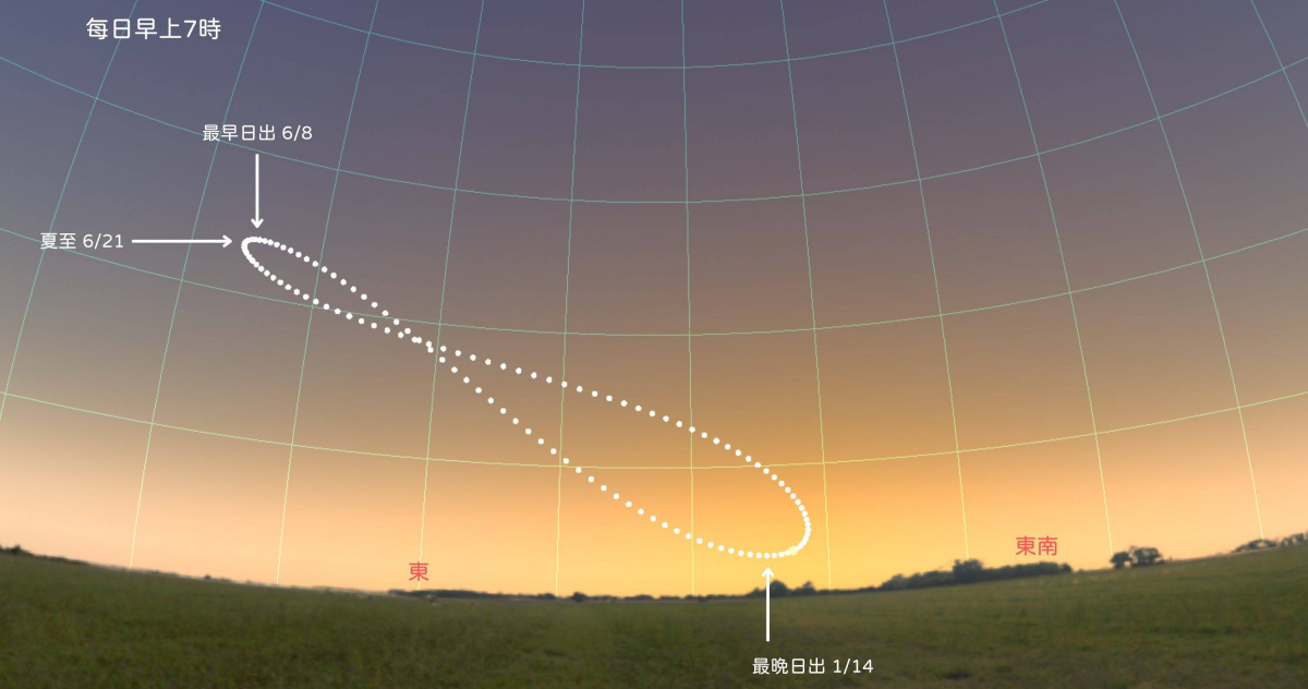 今夏至「白晝最長」日照長達13時42分 正午影子「立竿無影」 | 生活 | CTWANT
