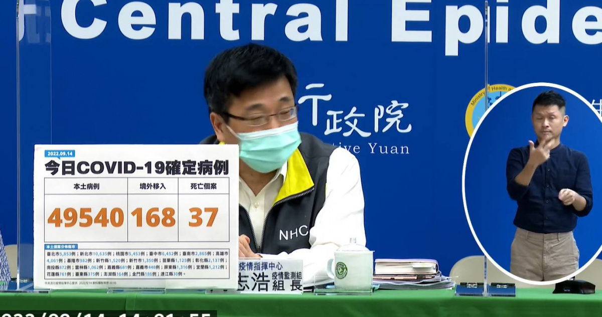 本土+49540例 死亡案例增37例 | 生活 | CTWANT